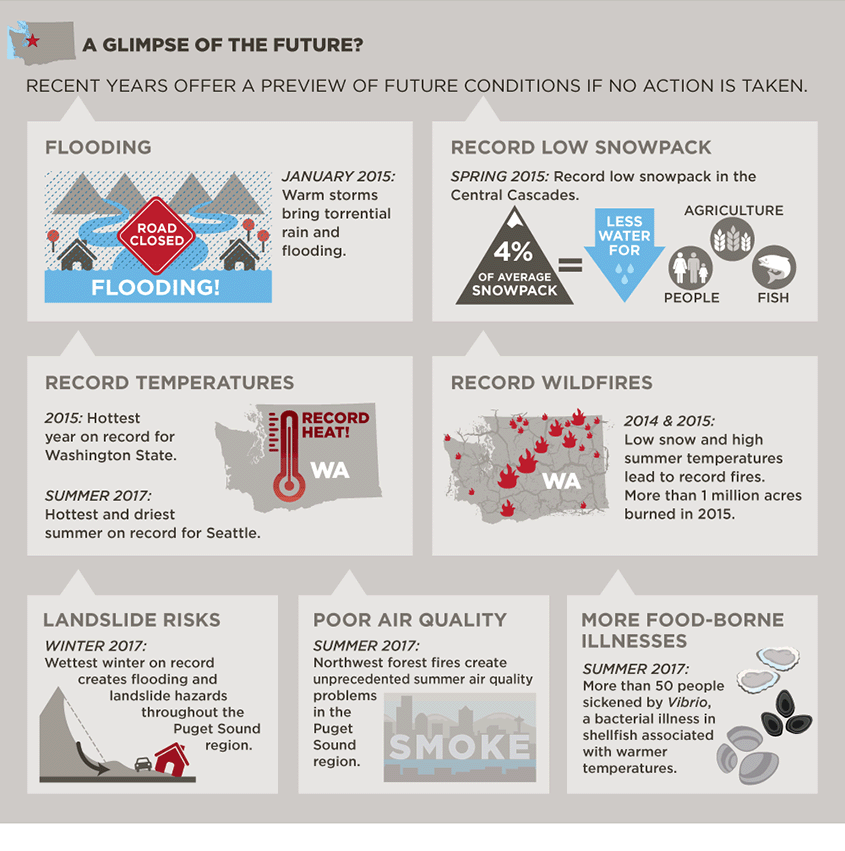 Infographic Climate Change